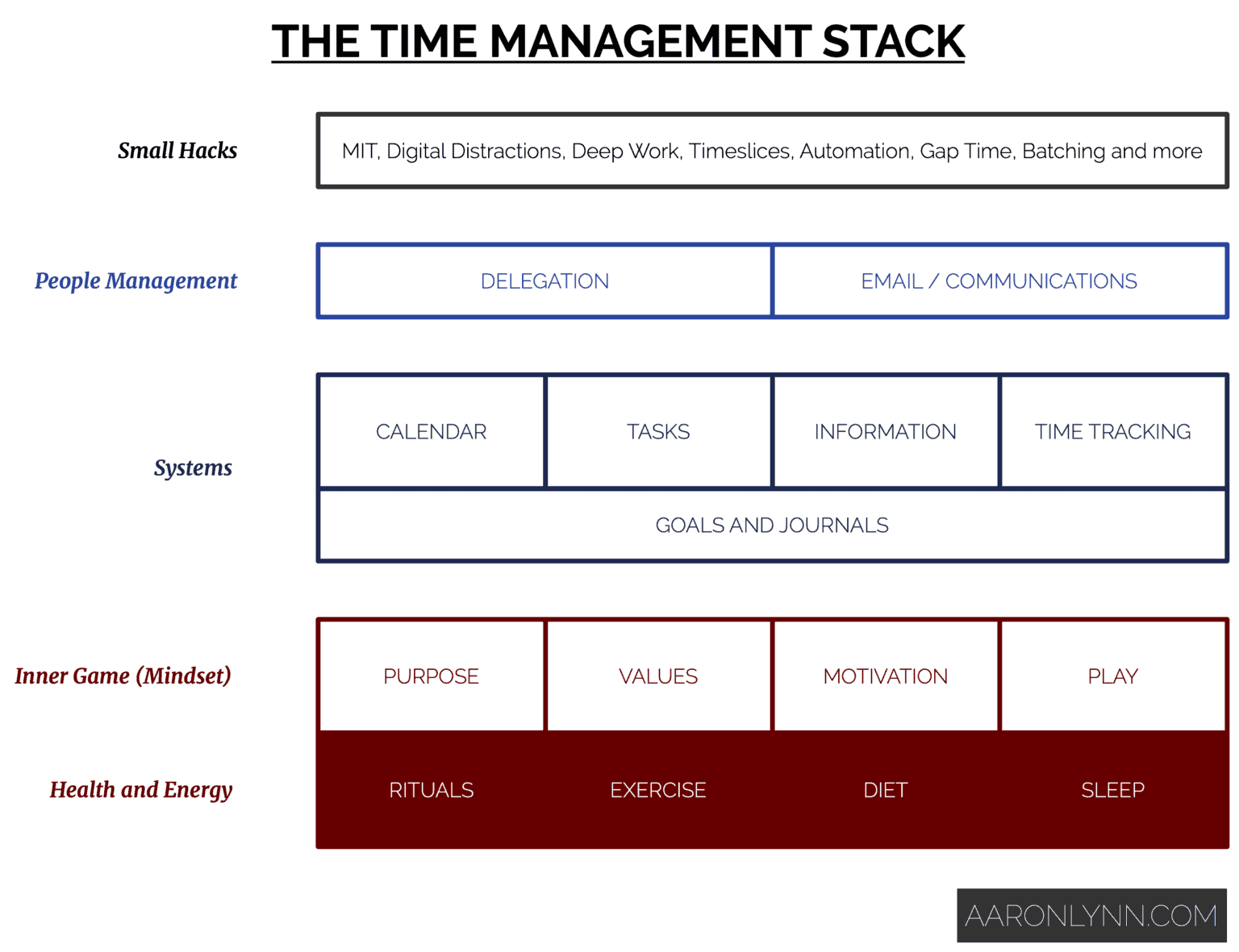 The Time Management Stack Explained - Aaron Lynn