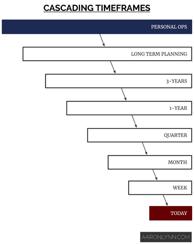 Your Complete Guide to Cascading Timeframes - Aaron Lynn