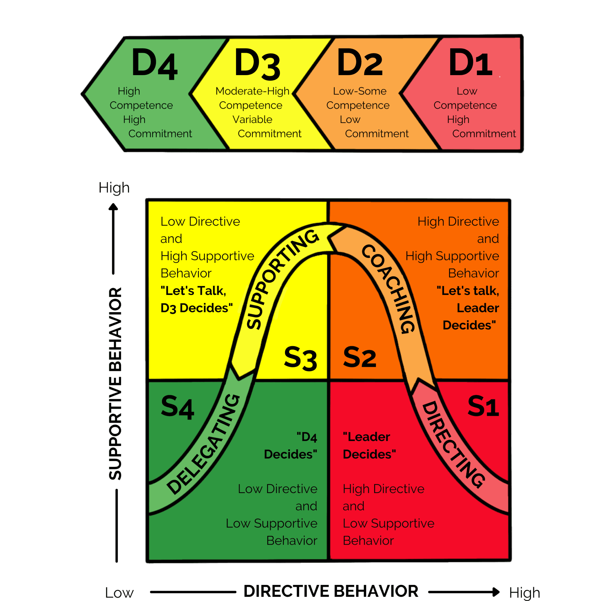 Effective Delegation and Situational Leadership - Aaron Lynn